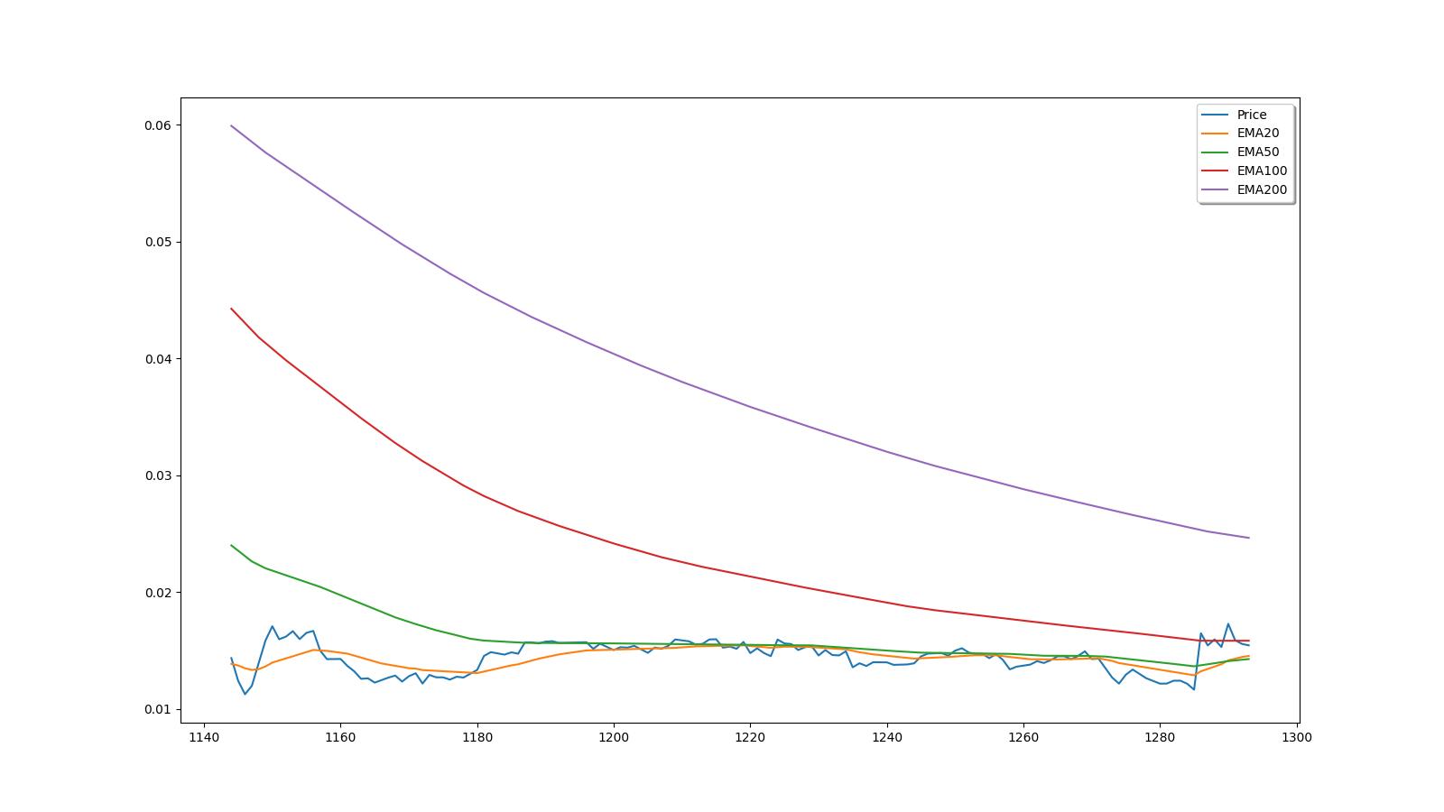 88mph Exponential Moving Averages