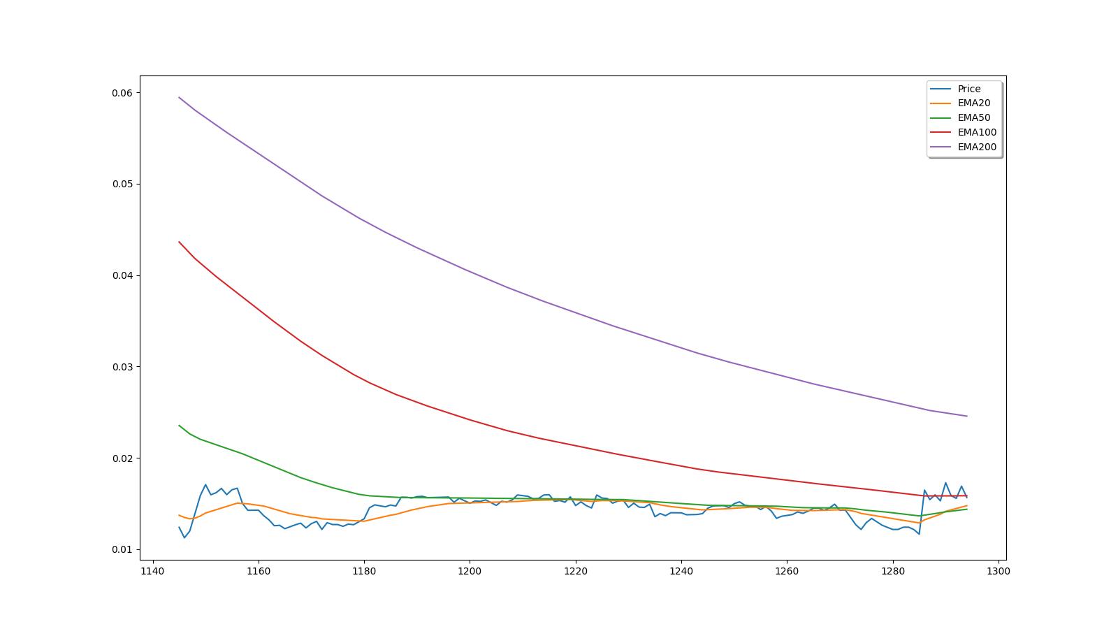 88mph Exponential Moving Averages