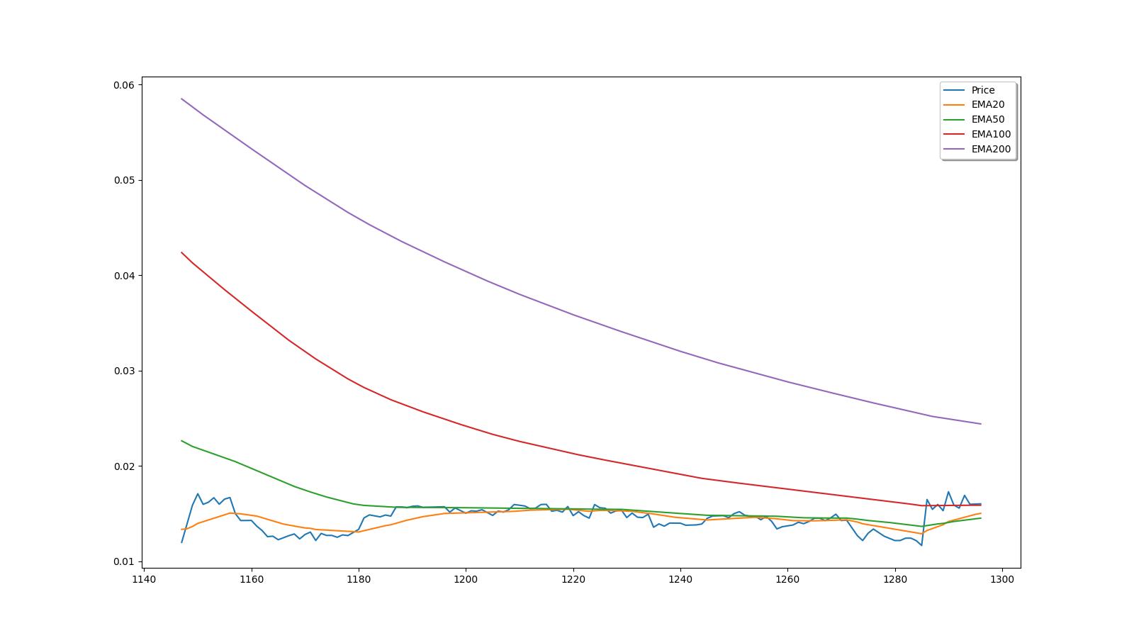 88mph Exponential Moving Averages