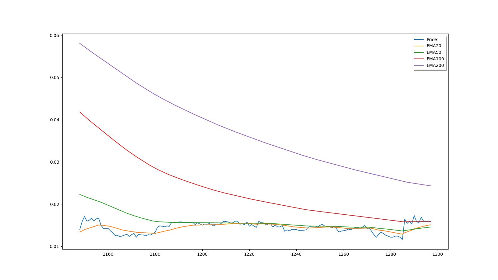 88mph Exponential Moving Averages