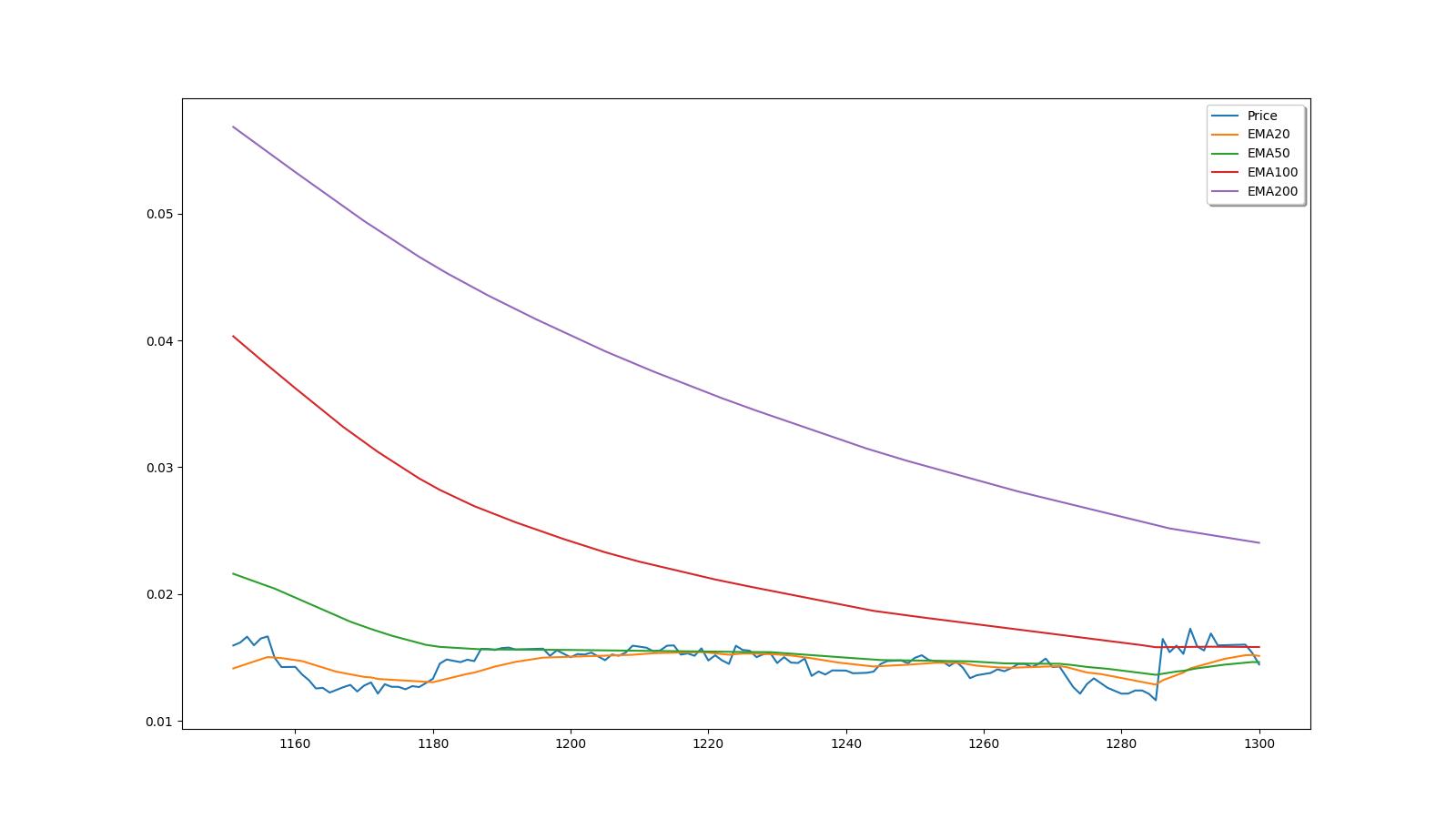 88mph Exponential Moving Averages