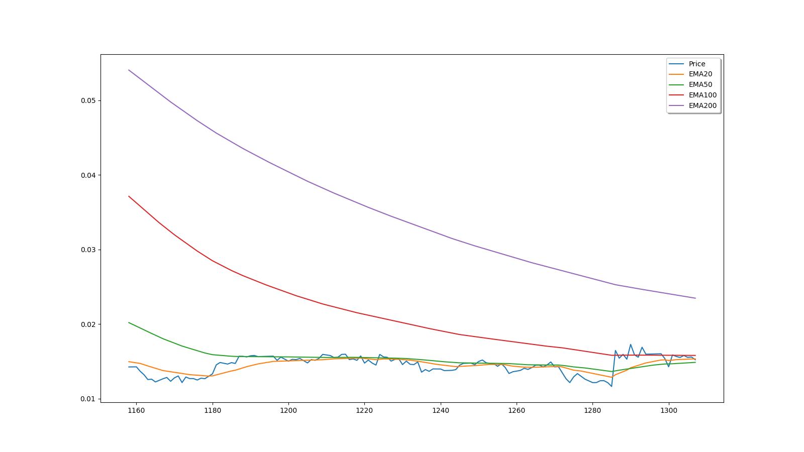88mph Exponential Moving Averages