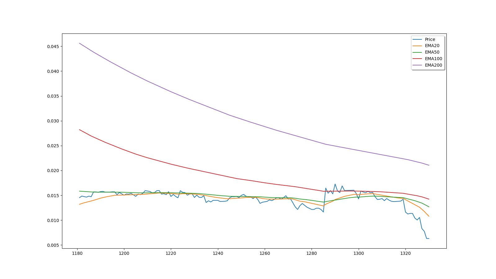 88mph Exponential Moving Averages
