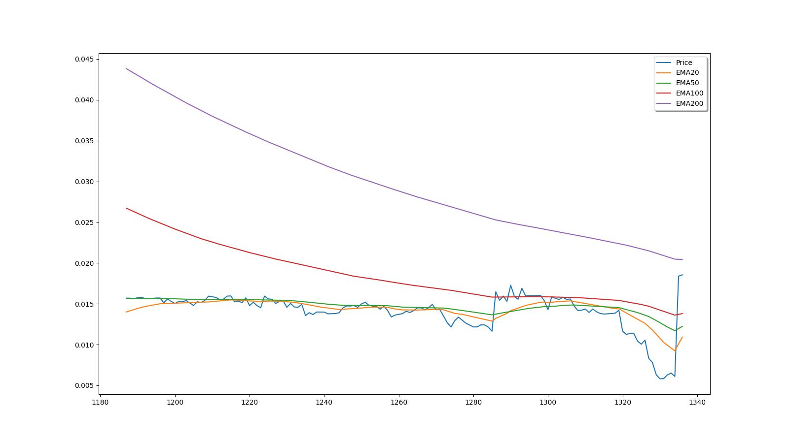 88mph Exponential Moving Averages