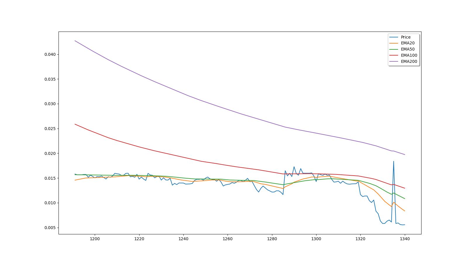 88mph Exponential Moving Averages