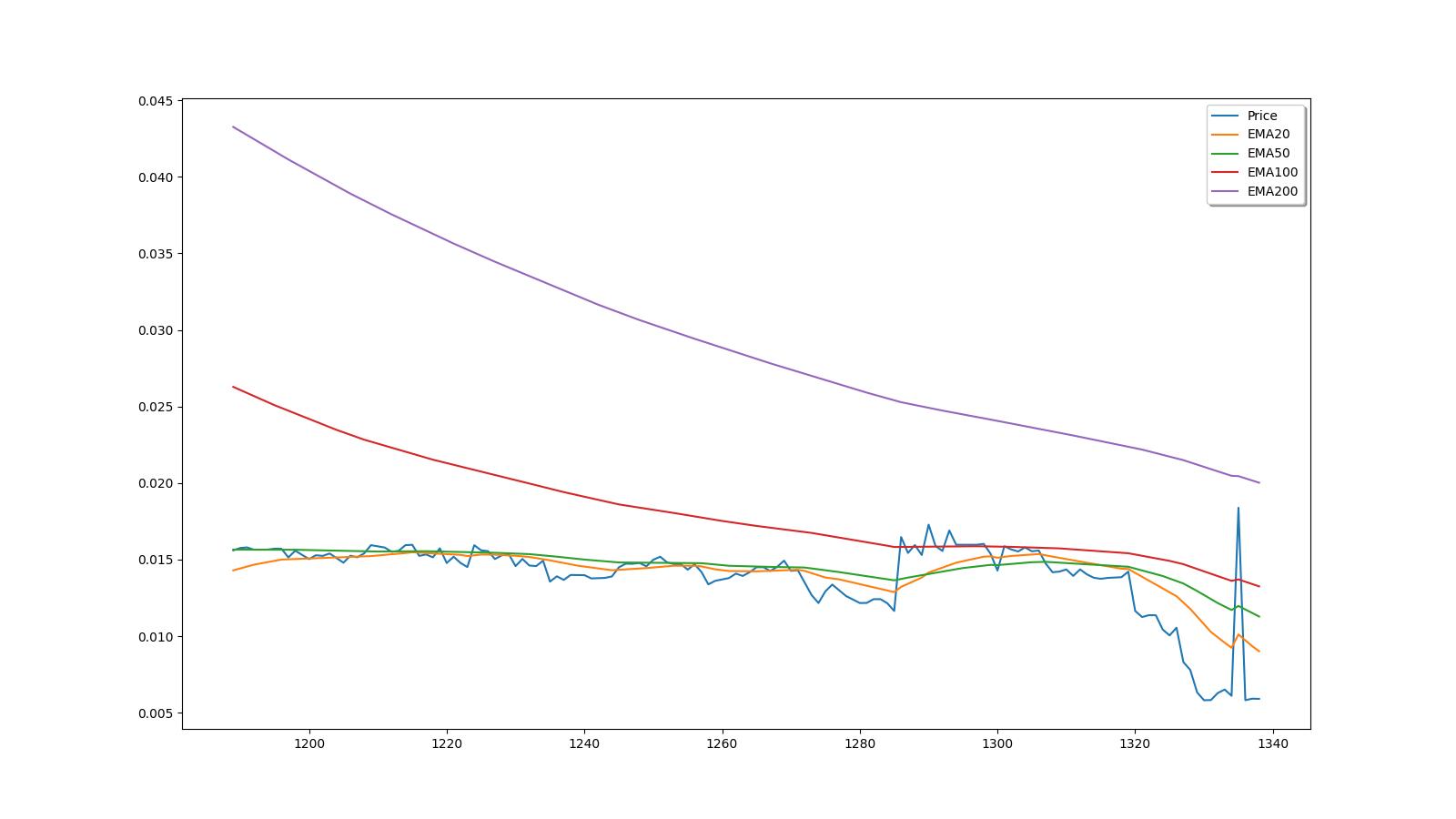 88mph Exponential Moving Averages