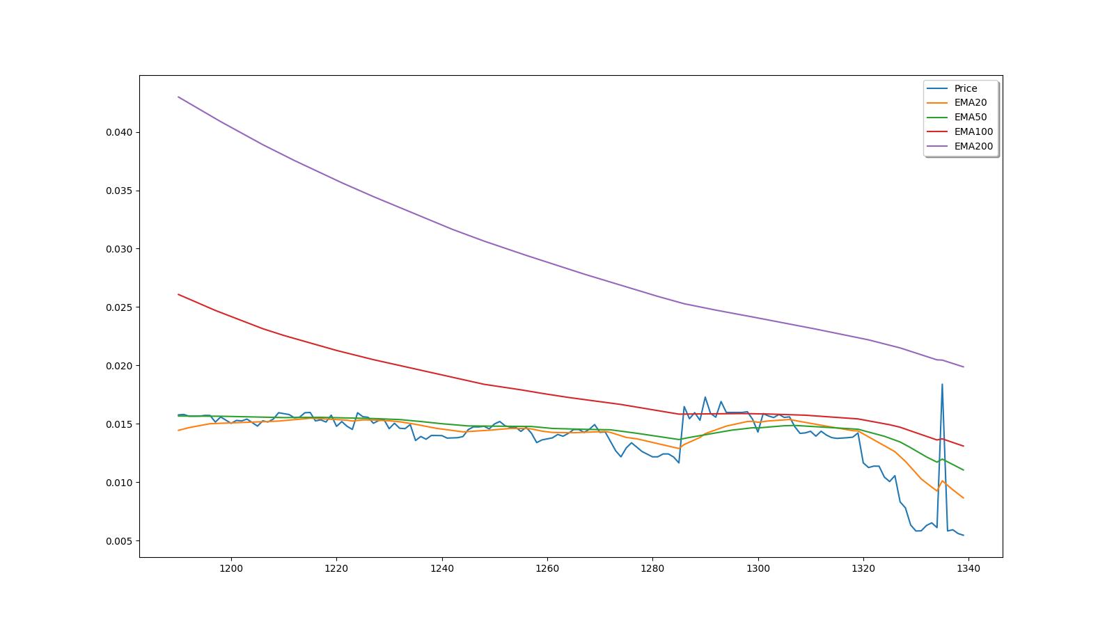88mph Exponential Moving Averages