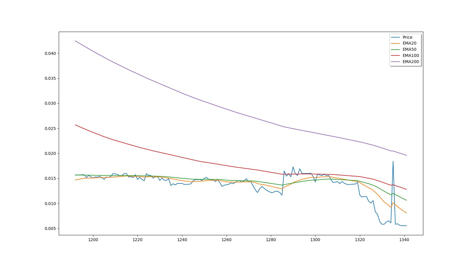 88mph Exponential Moving Averages