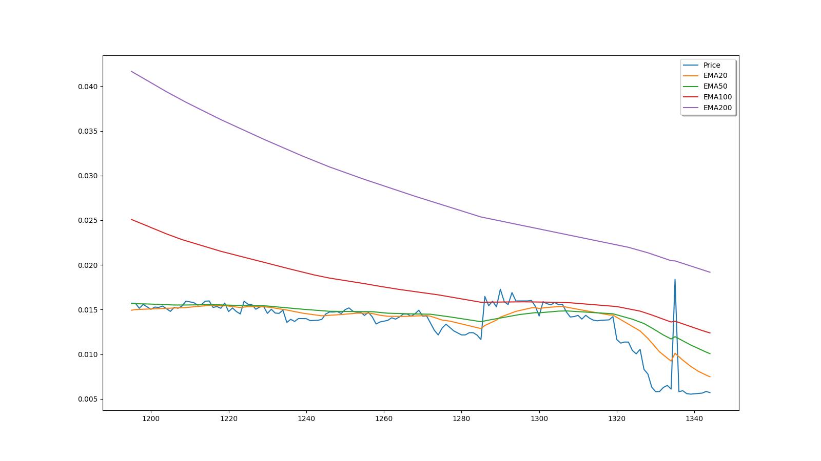 88mph Exponential Moving Averages