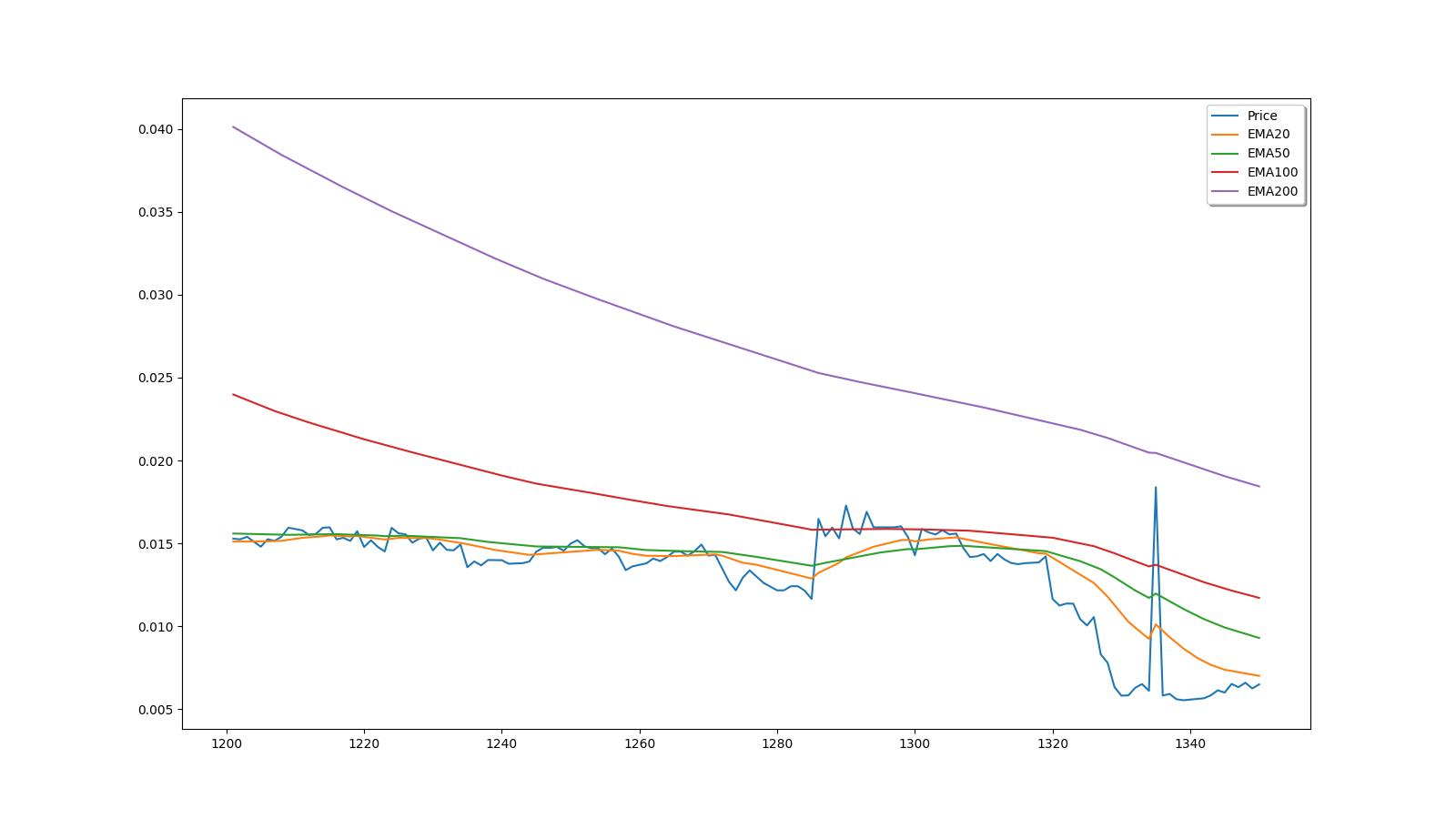 88mph Exponential Moving Averages