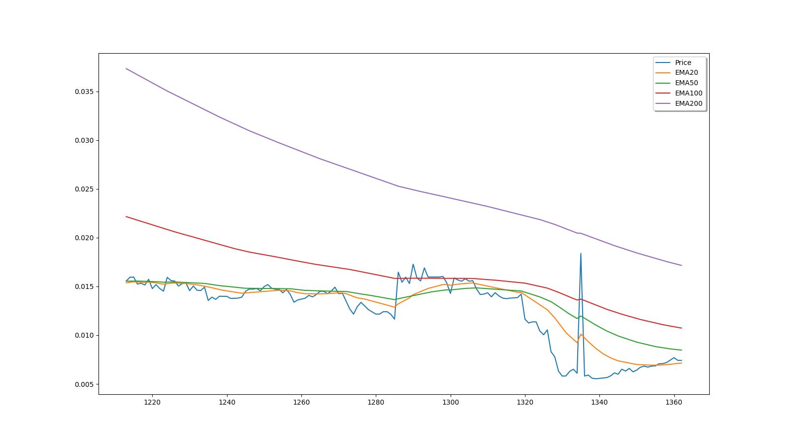 88mph Exponential Moving Averages
