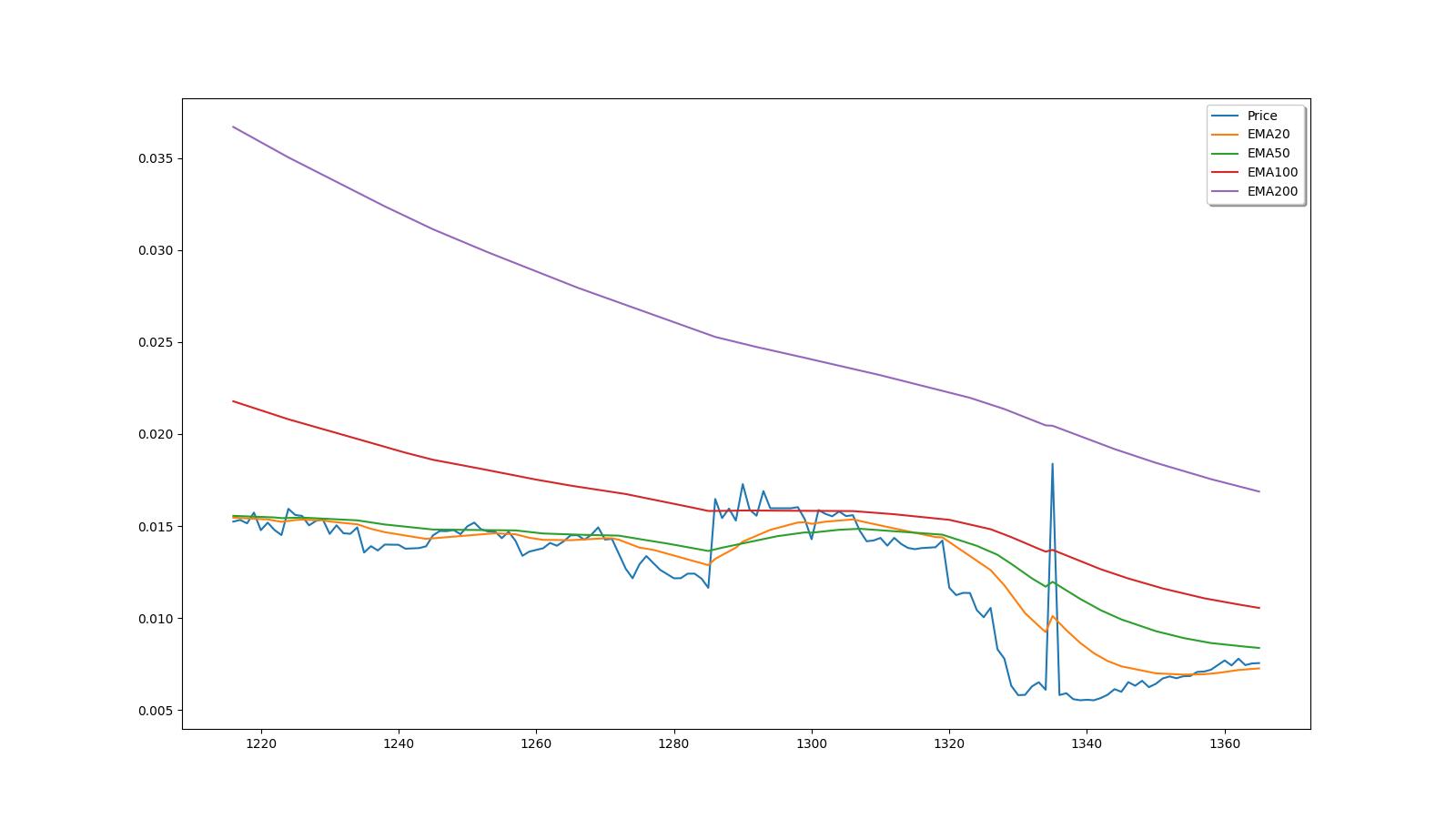 88mph Exponential Moving Averages