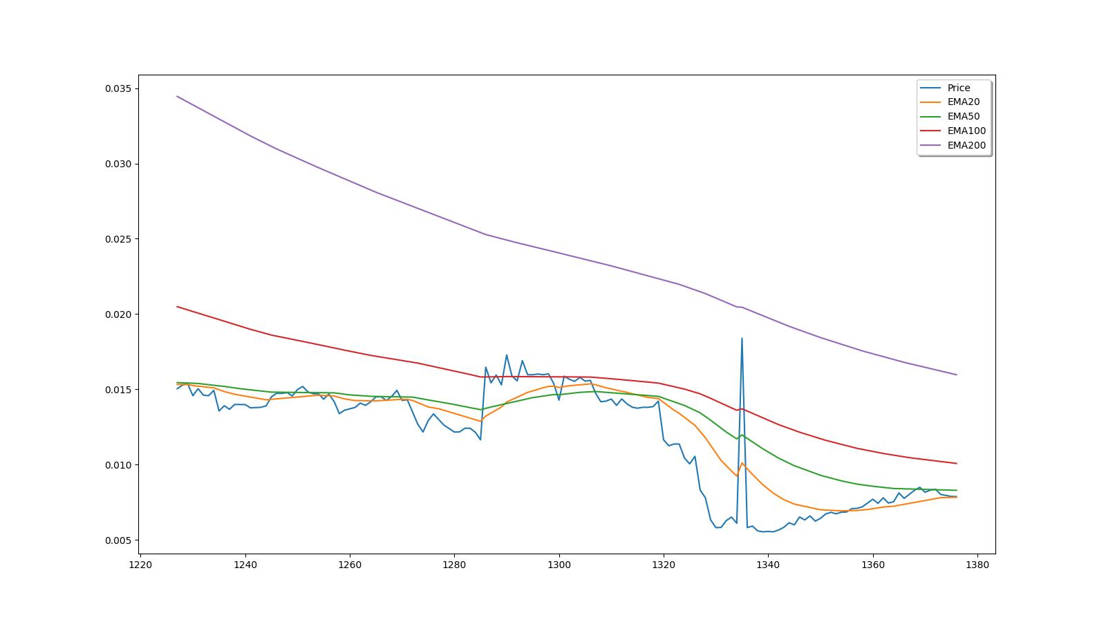 88mph Exponential Moving Averages