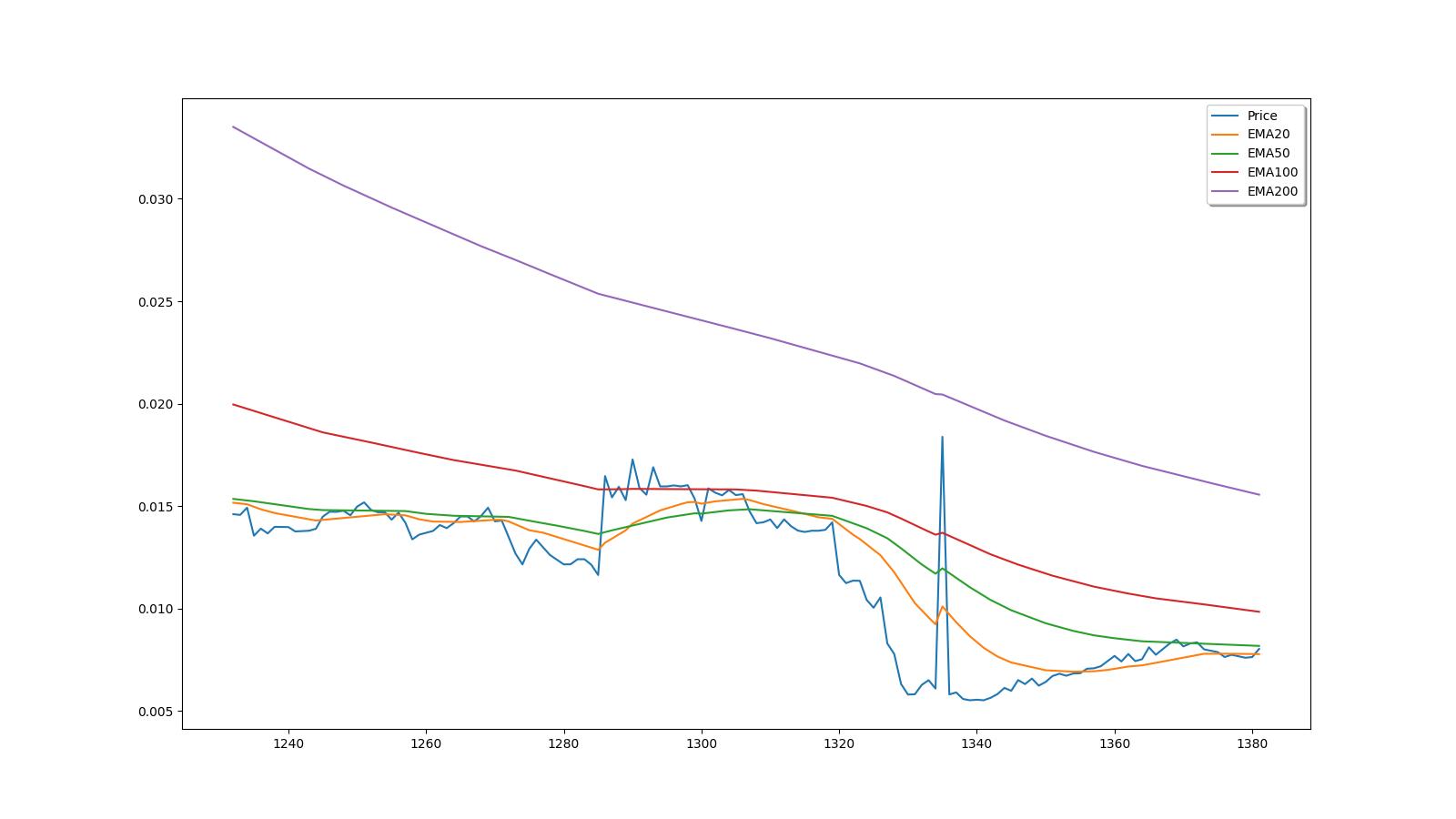 88mph Exponential Moving Averages