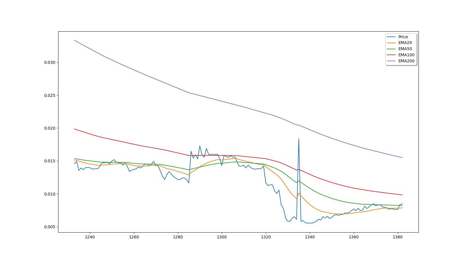 88mph Exponential Moving Averages