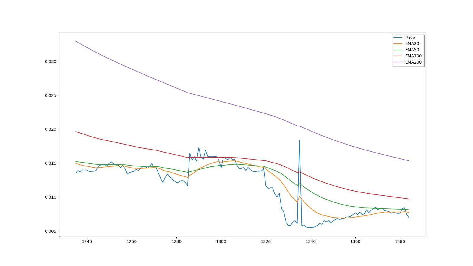 88mph Exponential Moving Averages