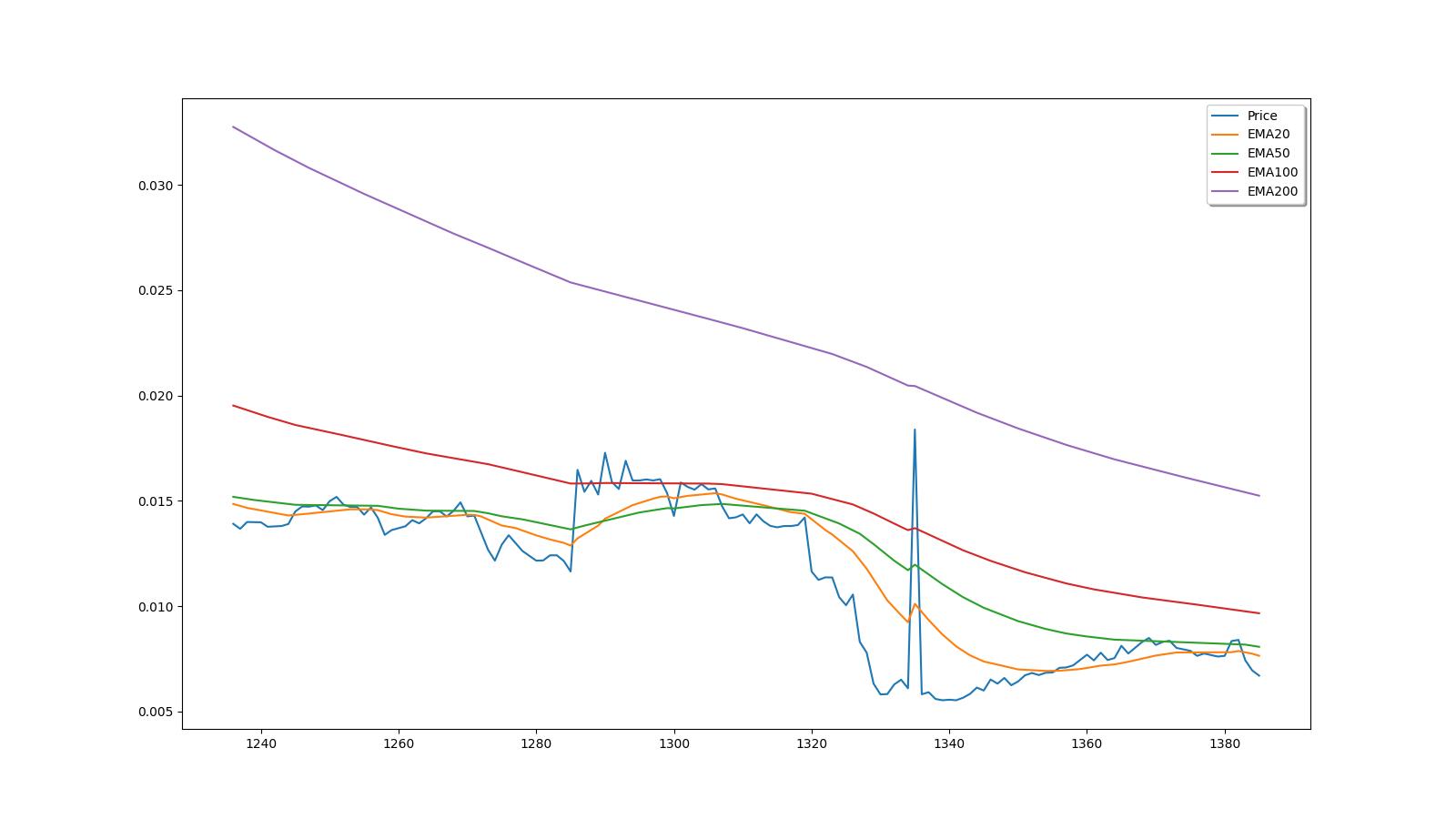 88mph Exponential Moving Averages