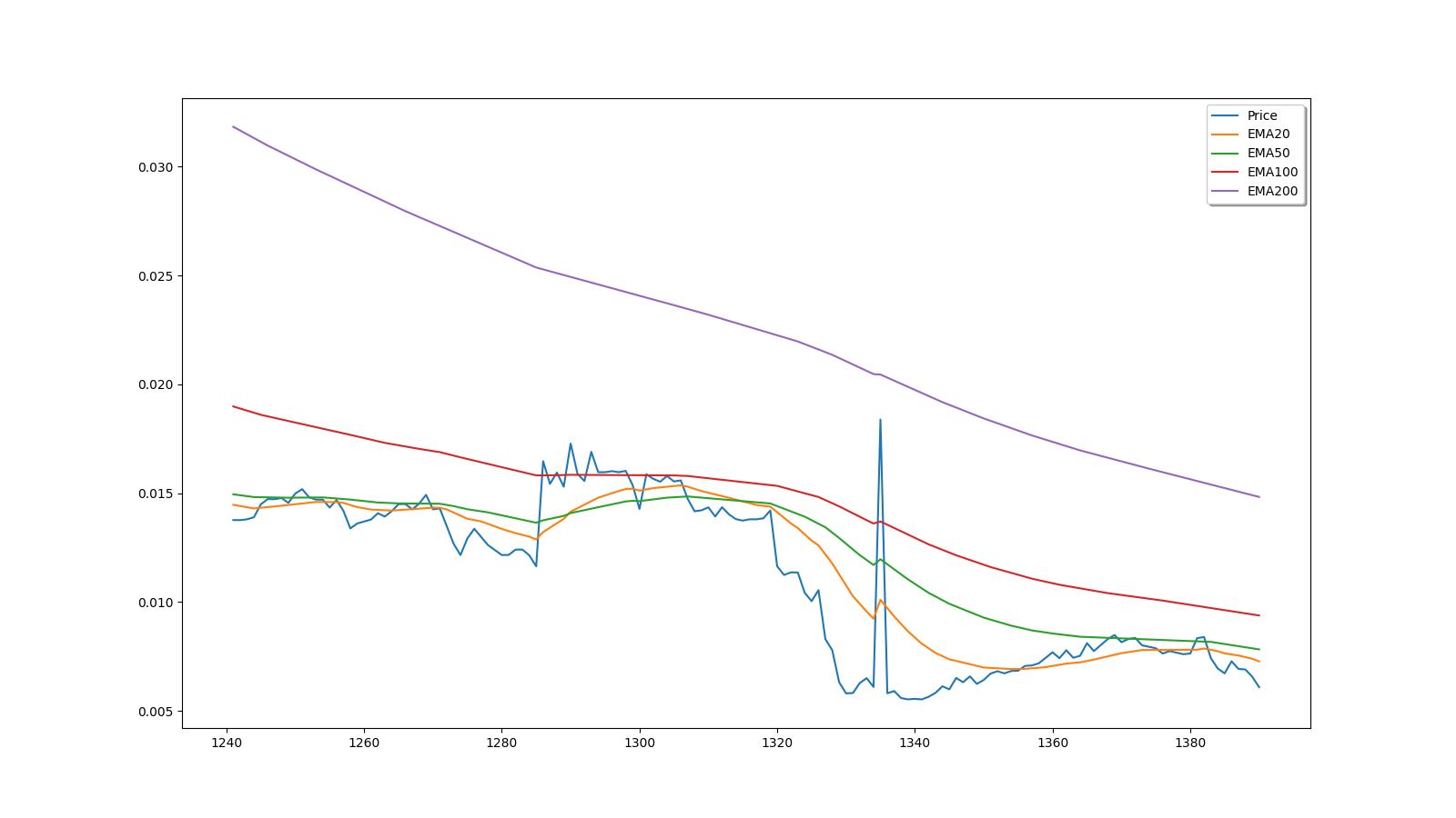 88mph Exponential Moving Averages