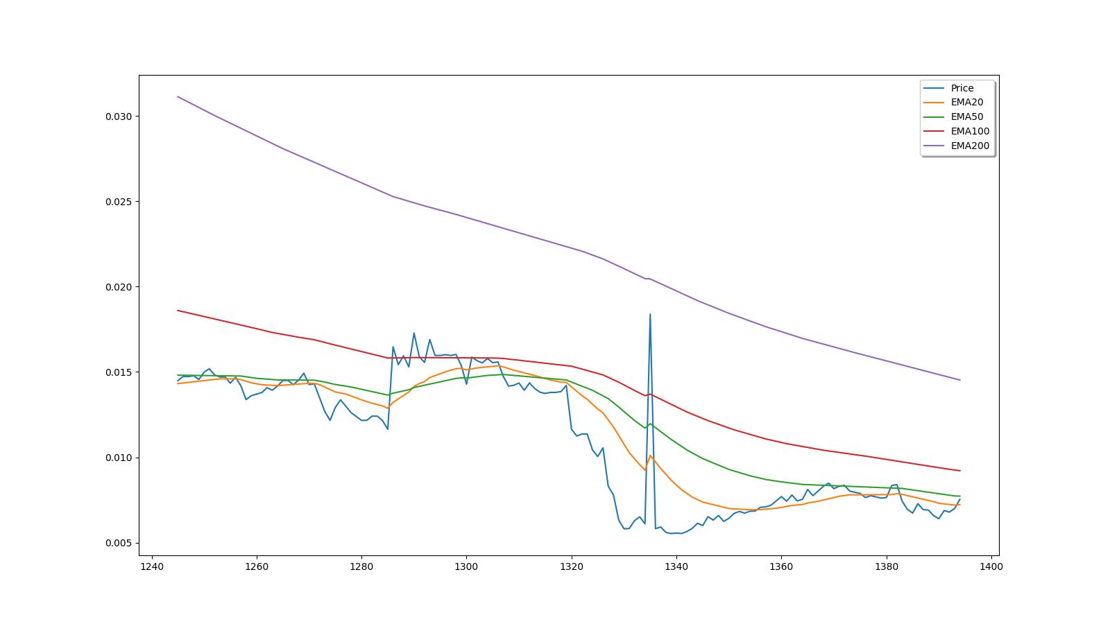 88mph Exponential Moving Averages