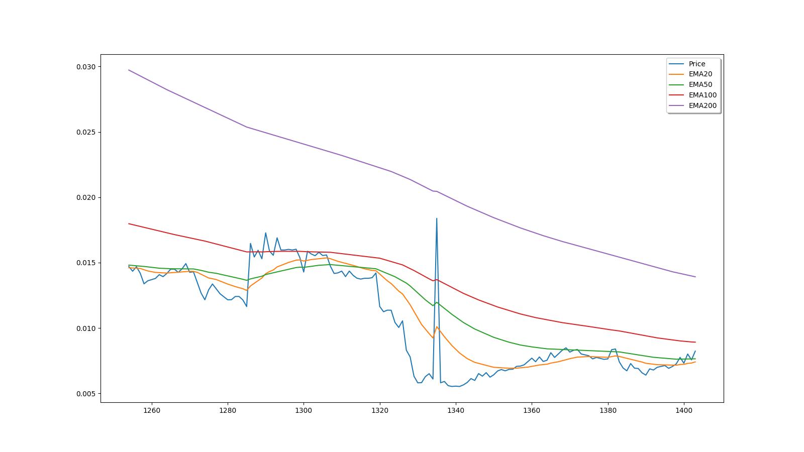 88mph Exponential Moving Averages