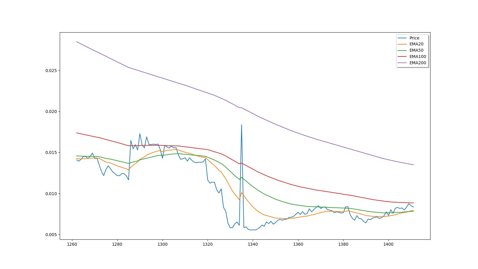88mph Exponential Moving Averages