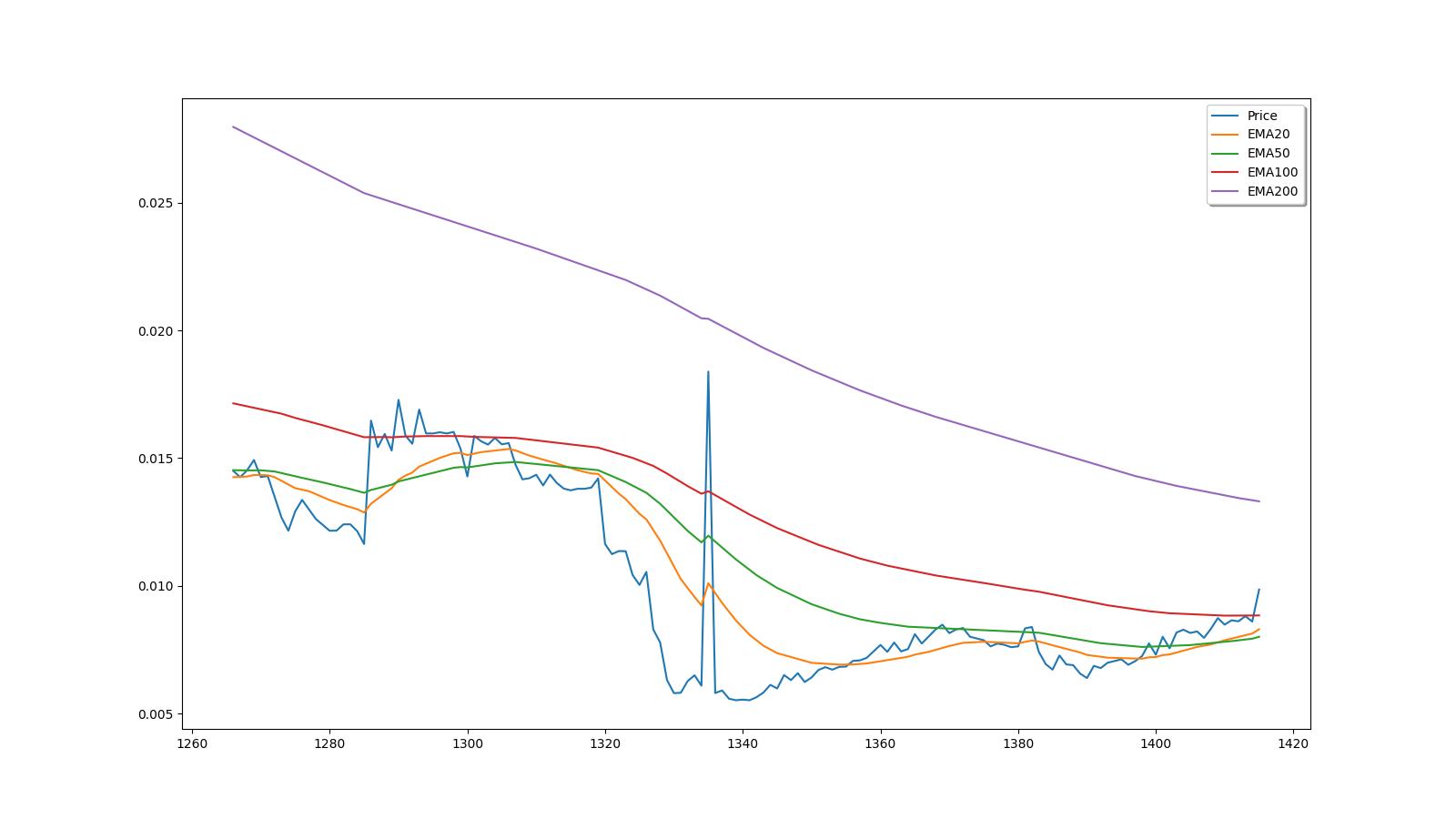 88mph Exponential Moving Averages