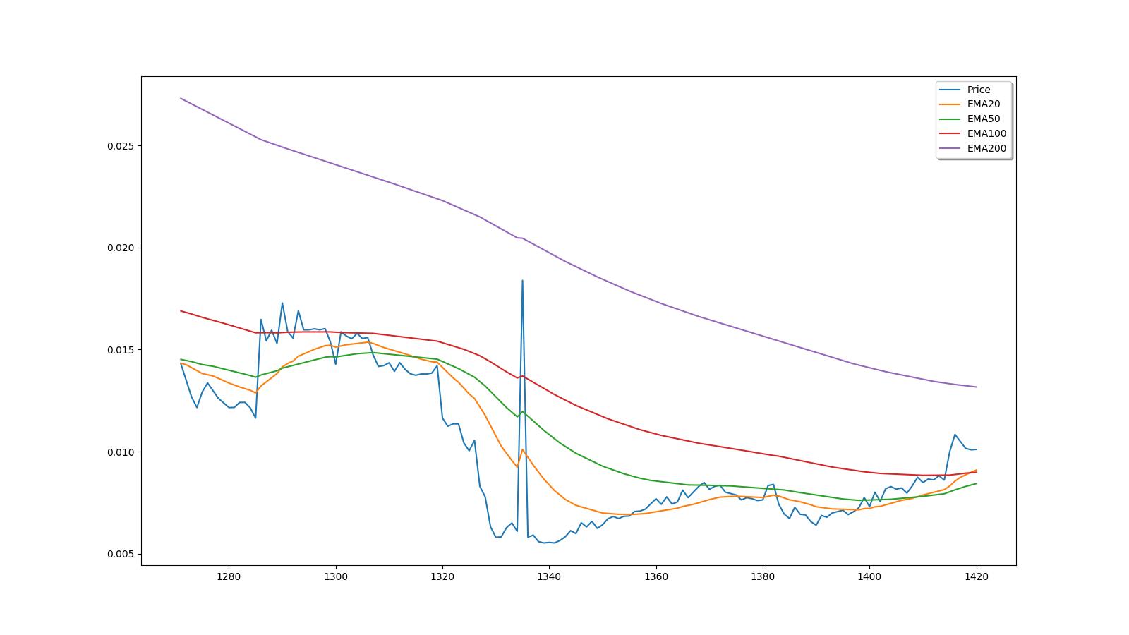 88mph Exponential Moving Averages