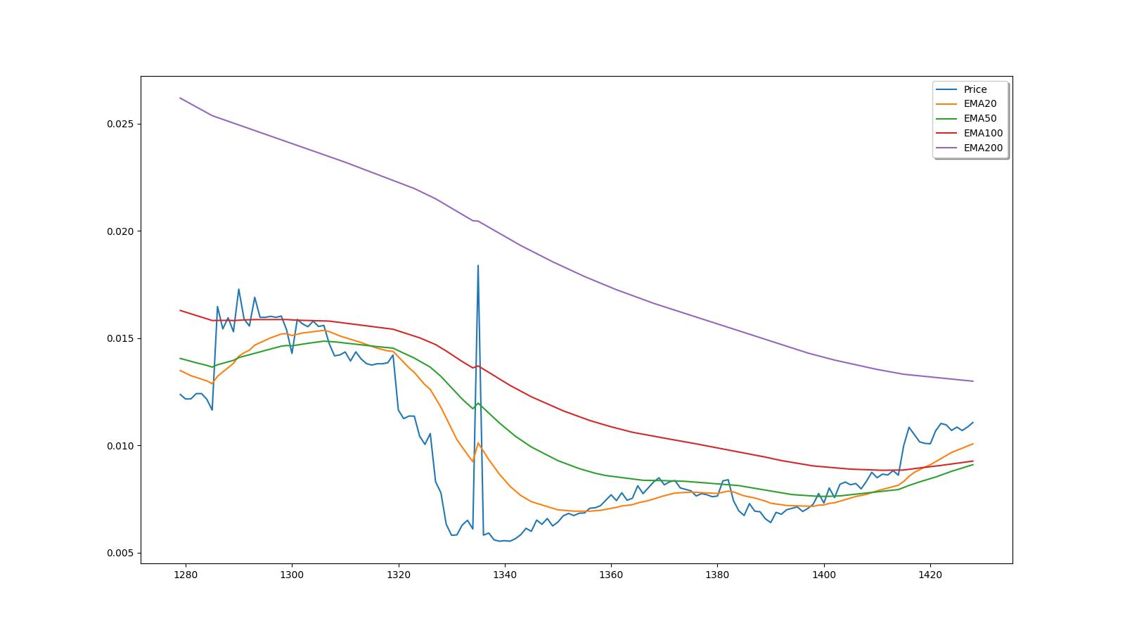 88mph Exponential Moving Averages