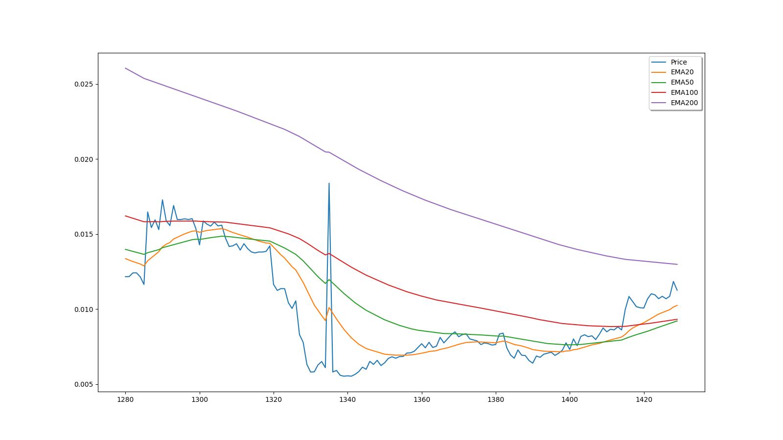 88mph Exponential Moving Averages