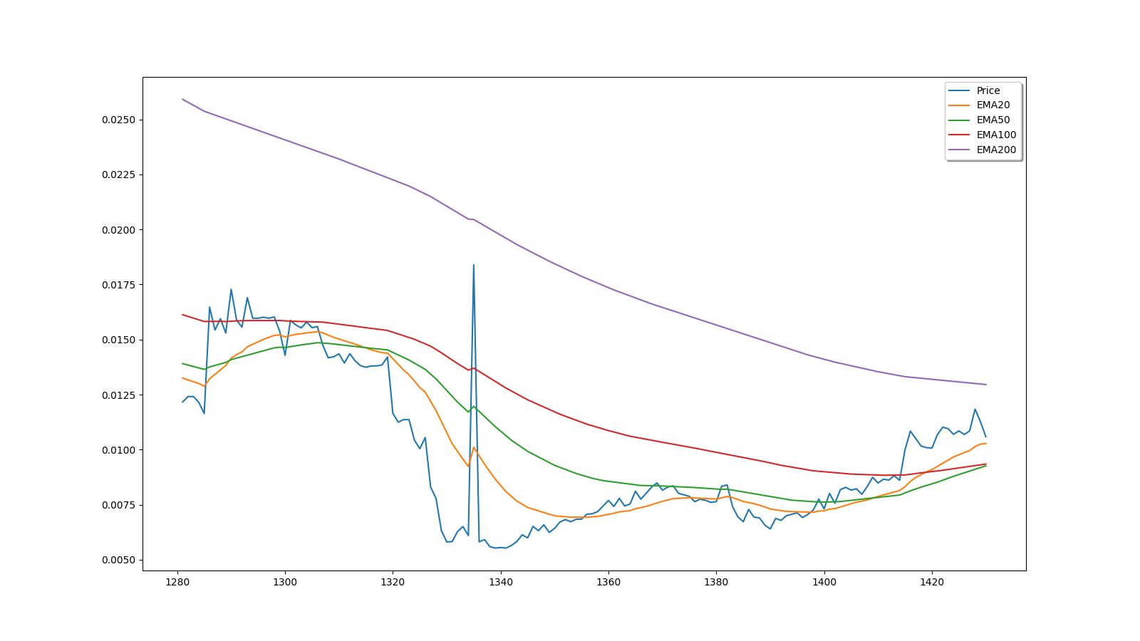 88mph Exponential Moving Averages