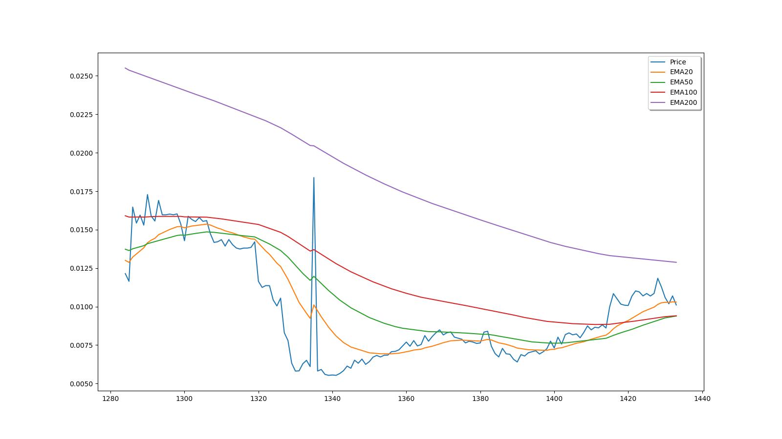 88mph Exponential Moving Averages