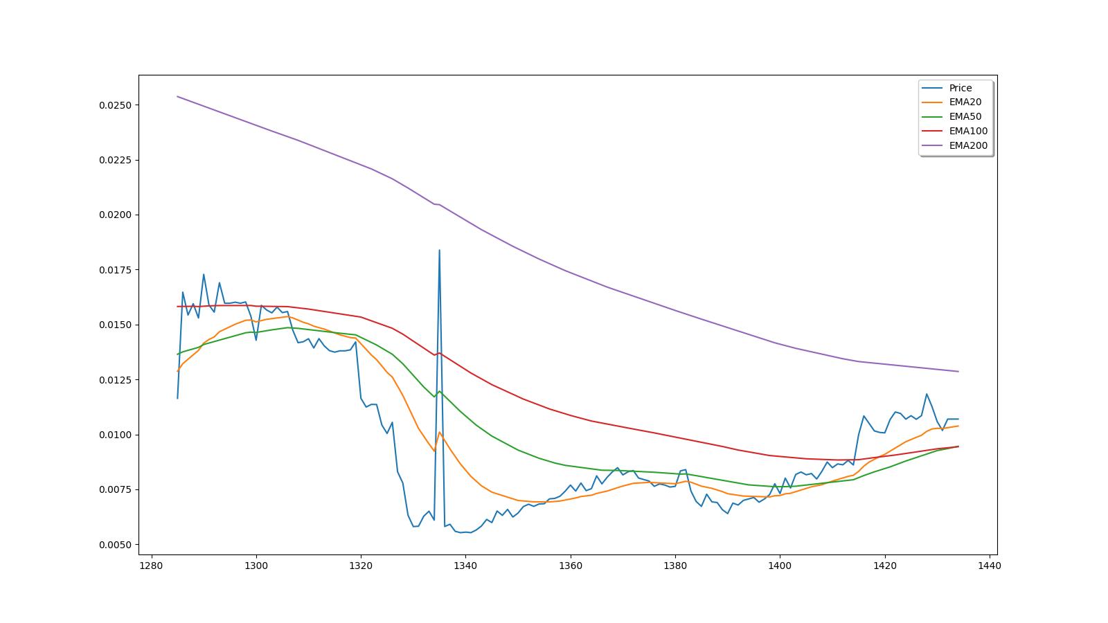 88mph Exponential Moving Averages