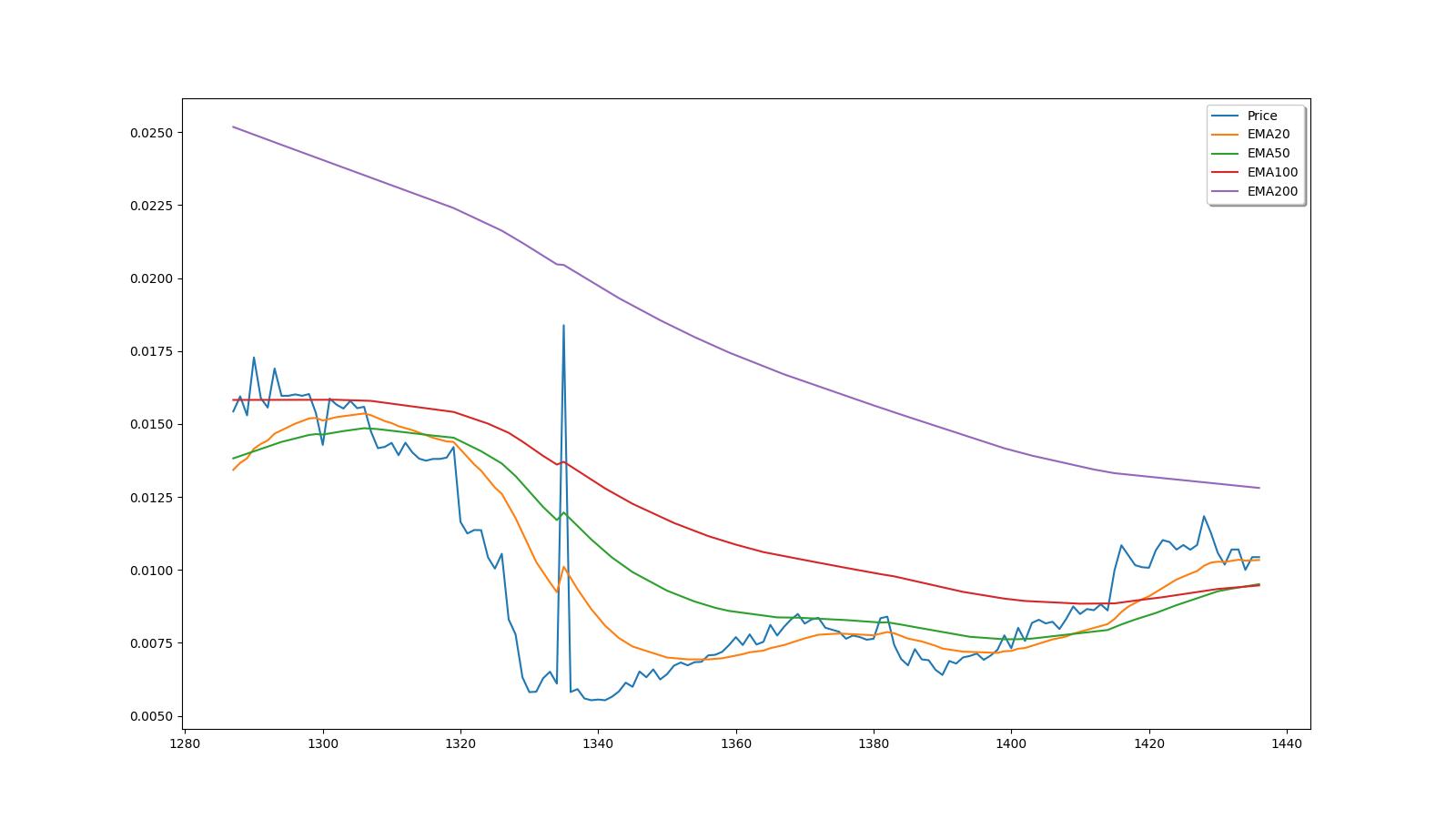 88mph Exponential Moving Averages