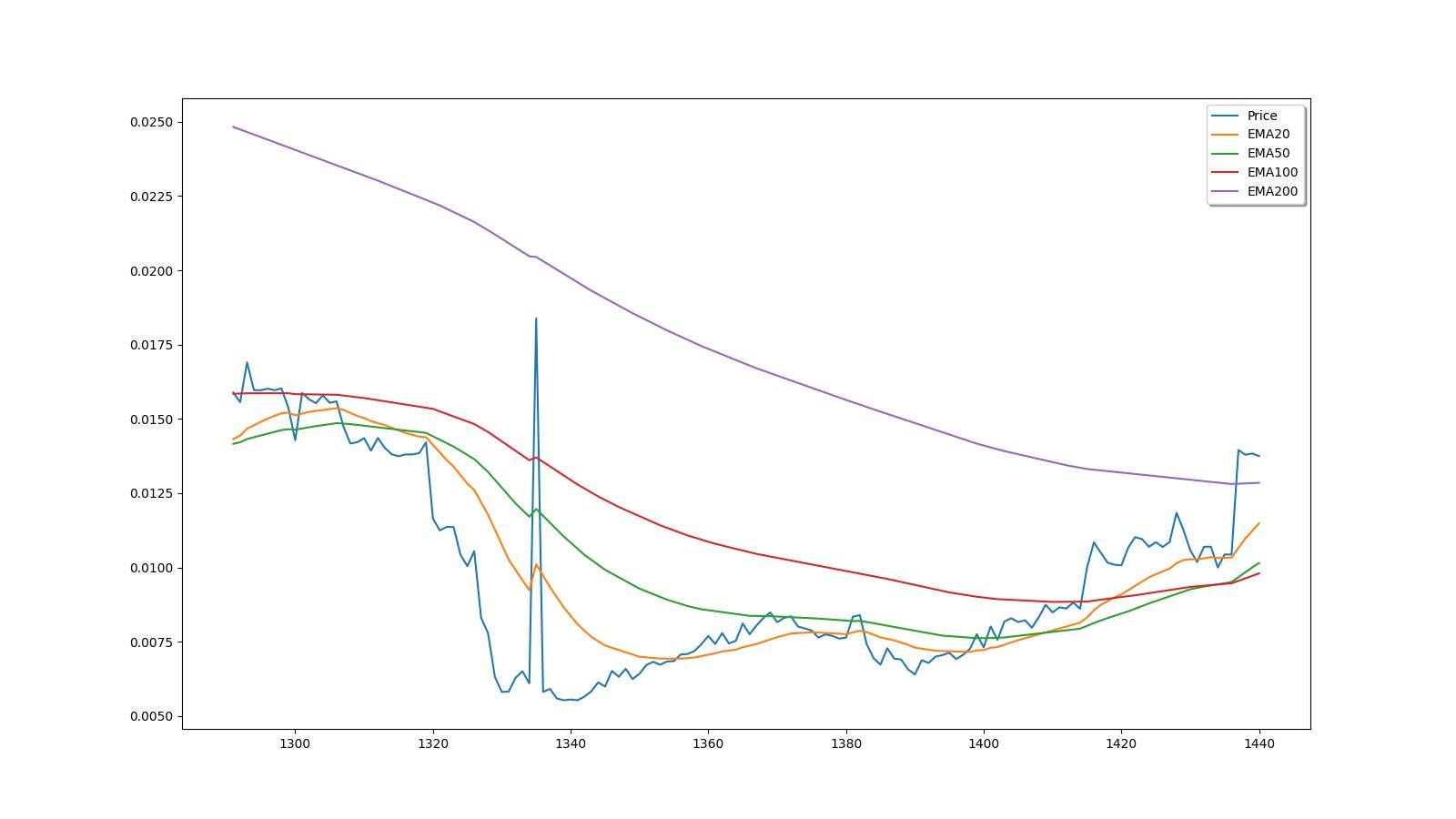 88mph Exponential Moving Averages