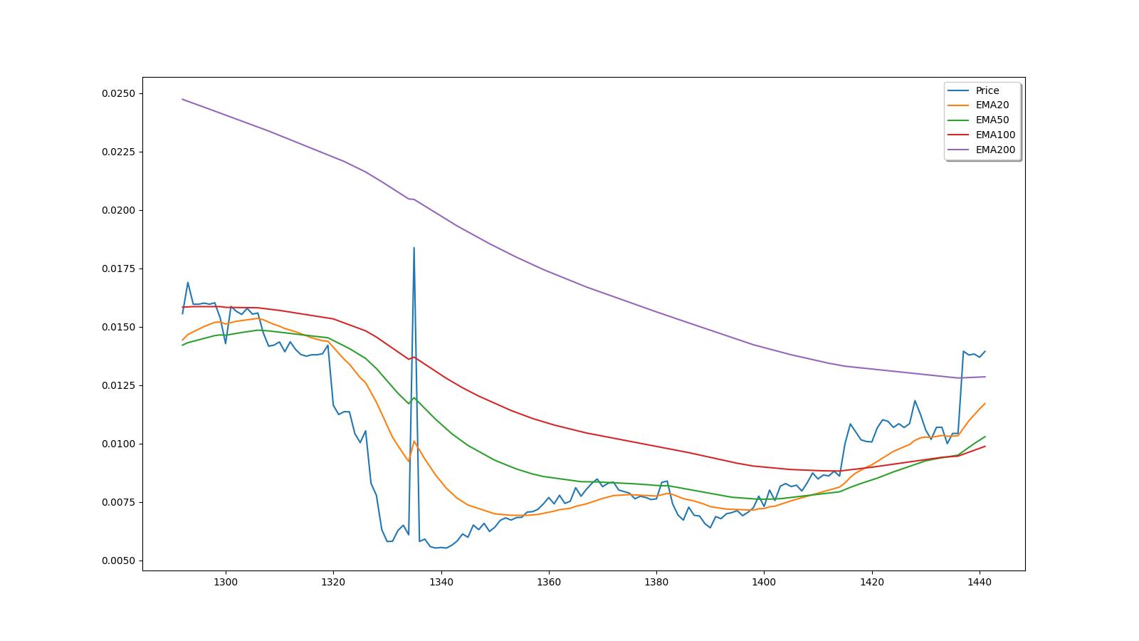 88mph Exponential Moving Averages