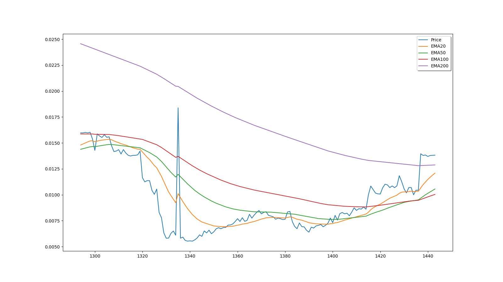 88mph Exponential Moving Averages