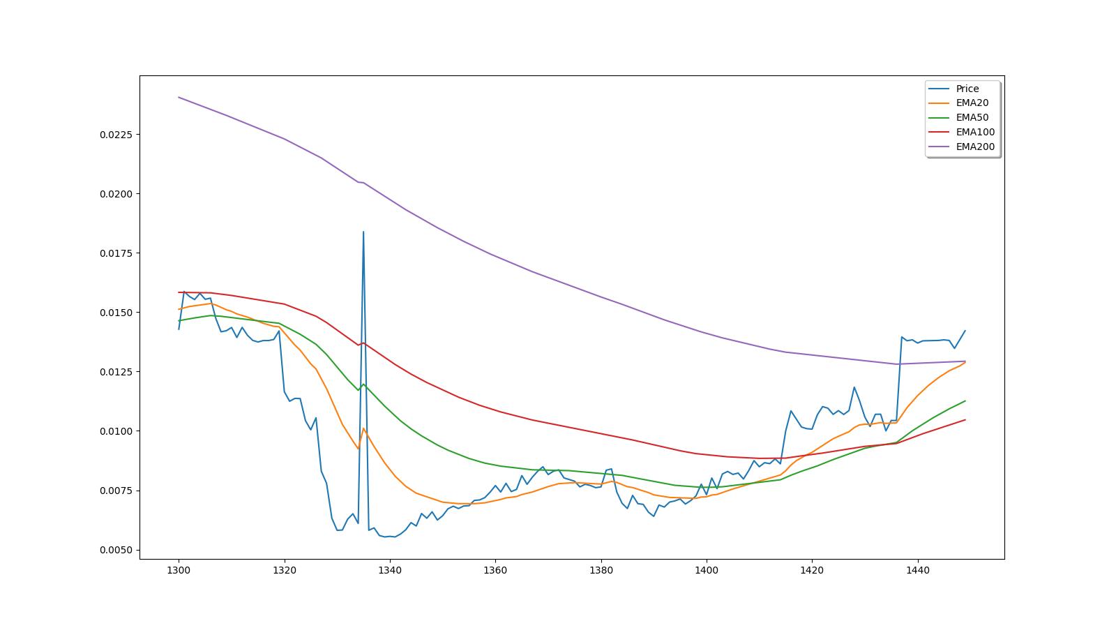 88mph Exponential Moving Averages