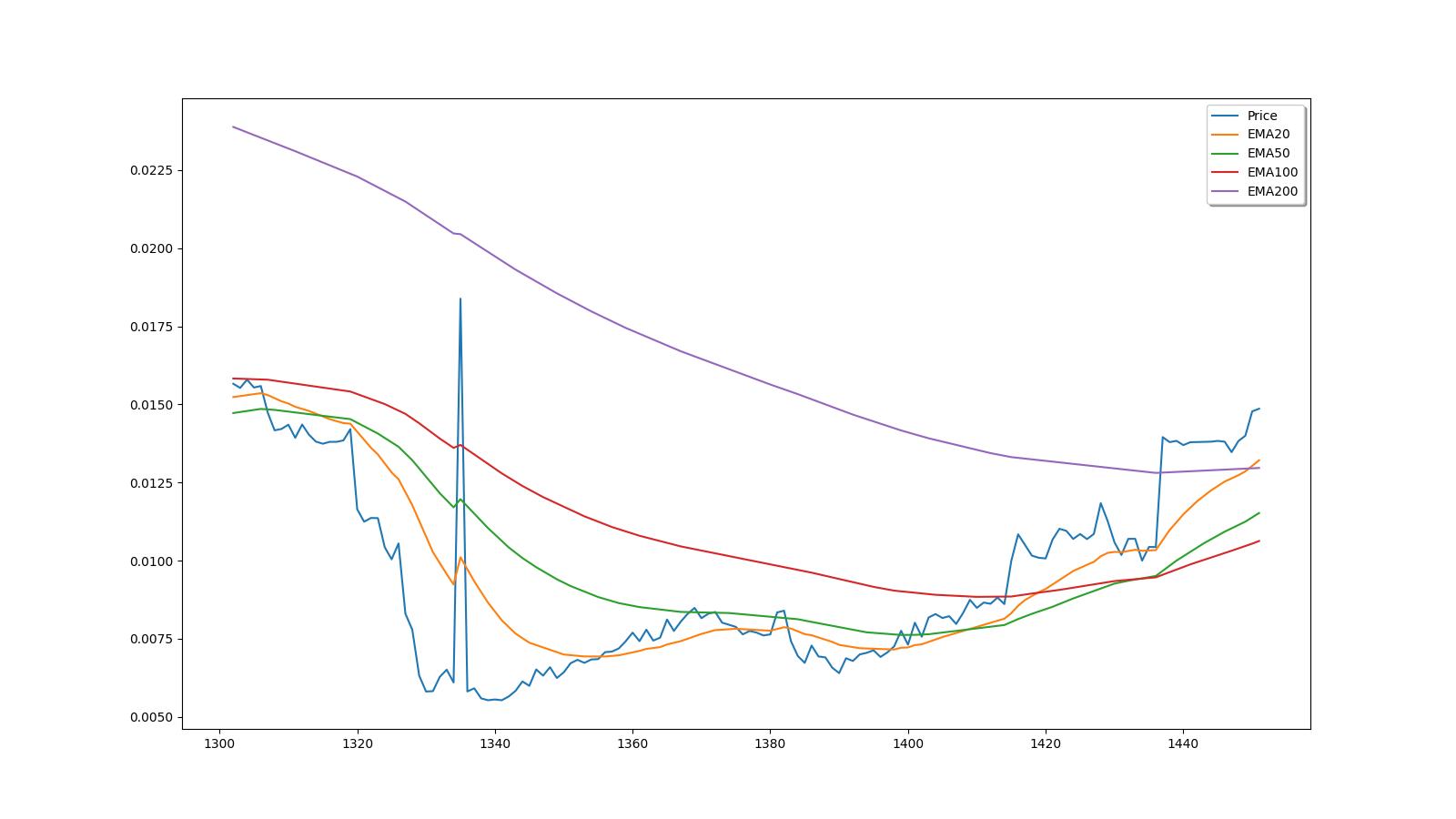 88mph Exponential Moving Averages