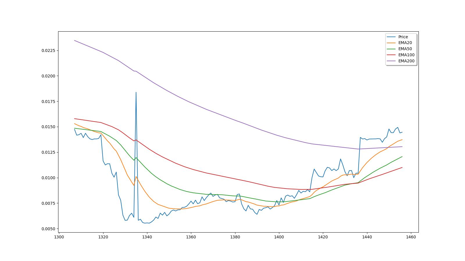 88mph Exponential Moving Averages