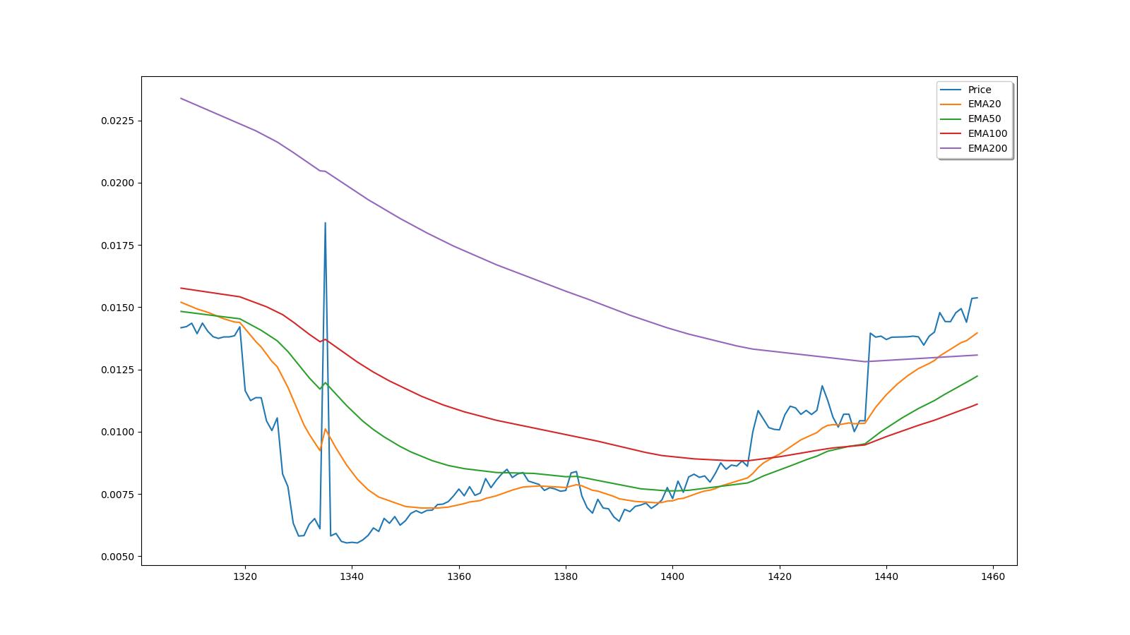 88mph Exponential Moving Averages