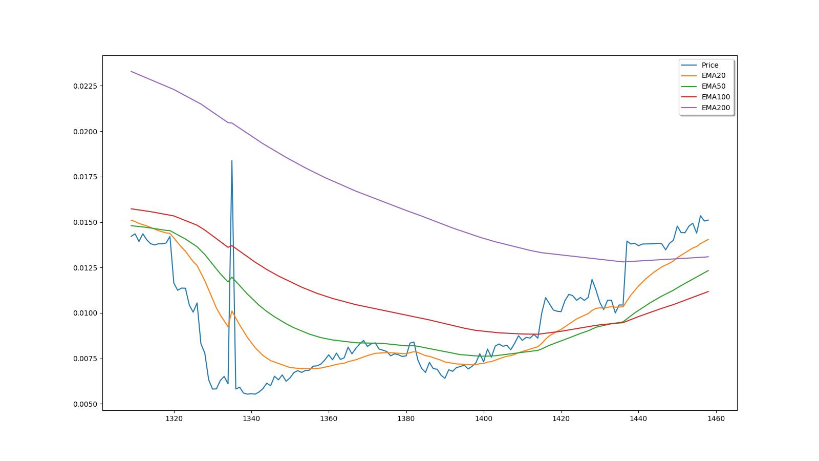 88mph Exponential Moving Averages