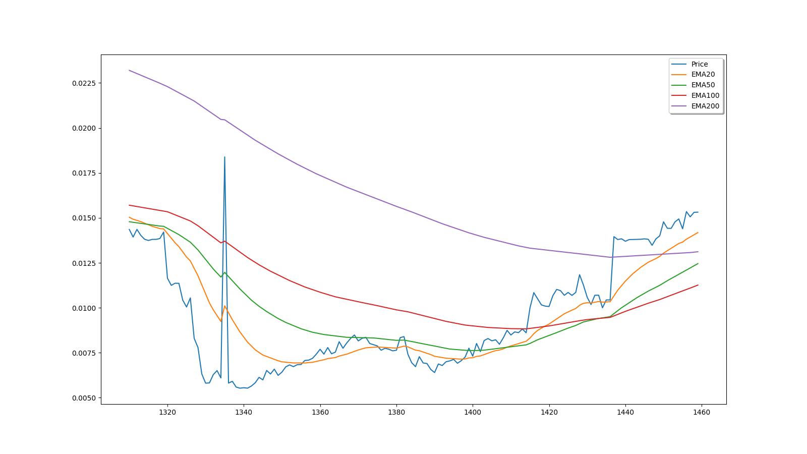 88mph Exponential Moving Averages
