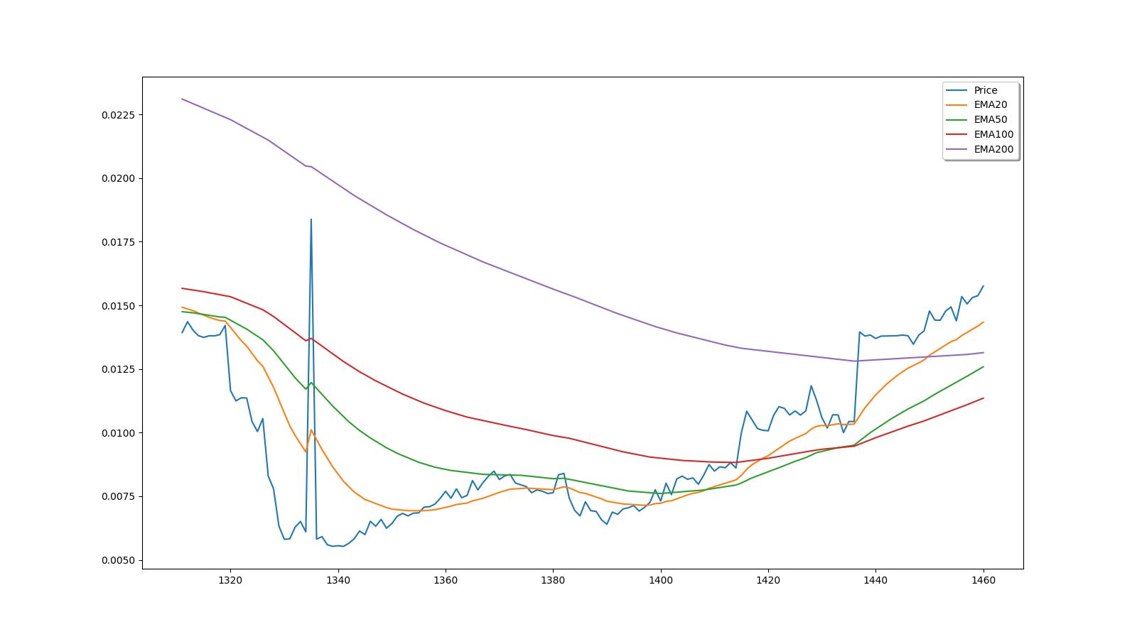 88mph Exponential Moving Averages