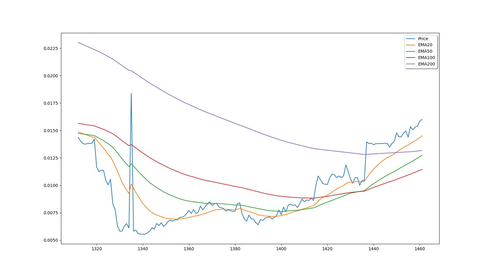88mph Exponential Moving Averages