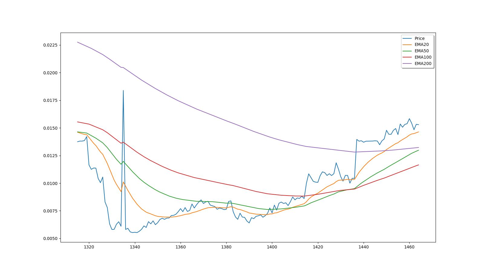 88mph Exponential Moving Averages