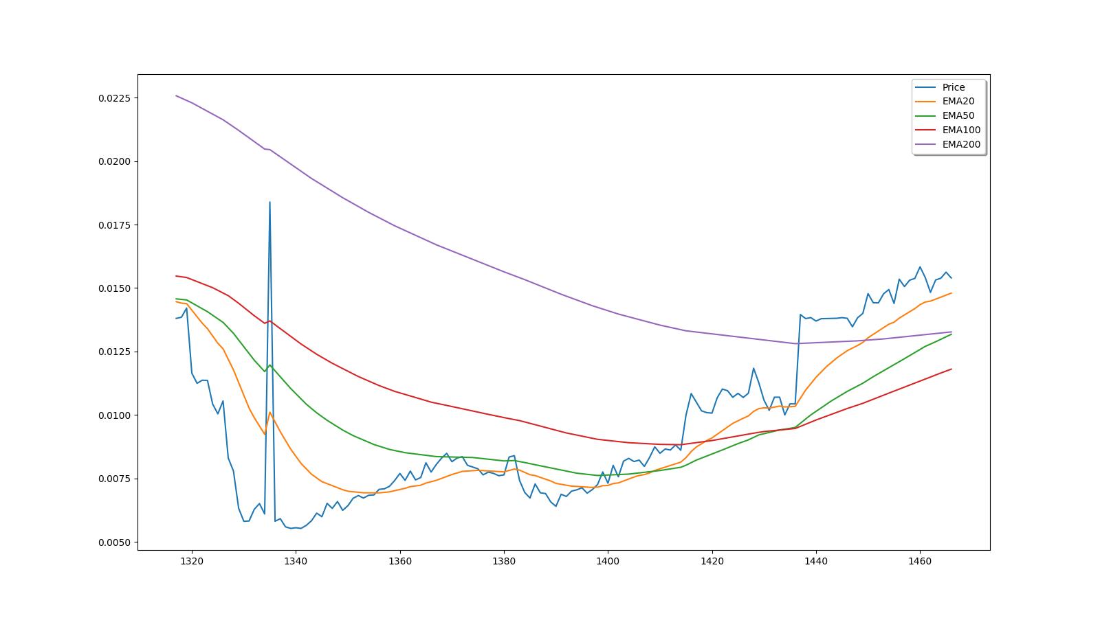 88mph Exponential Moving Averages