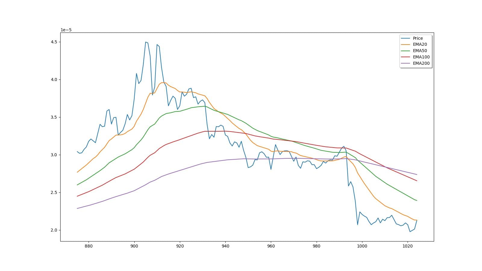 8Bit Doge Exponential Moving Averages
