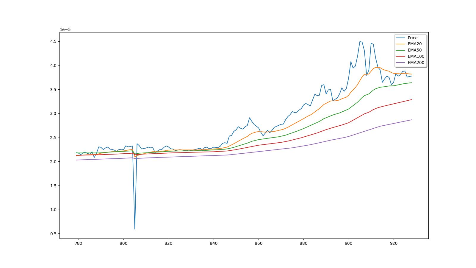 8Bit Doge Exponential Moving Averages