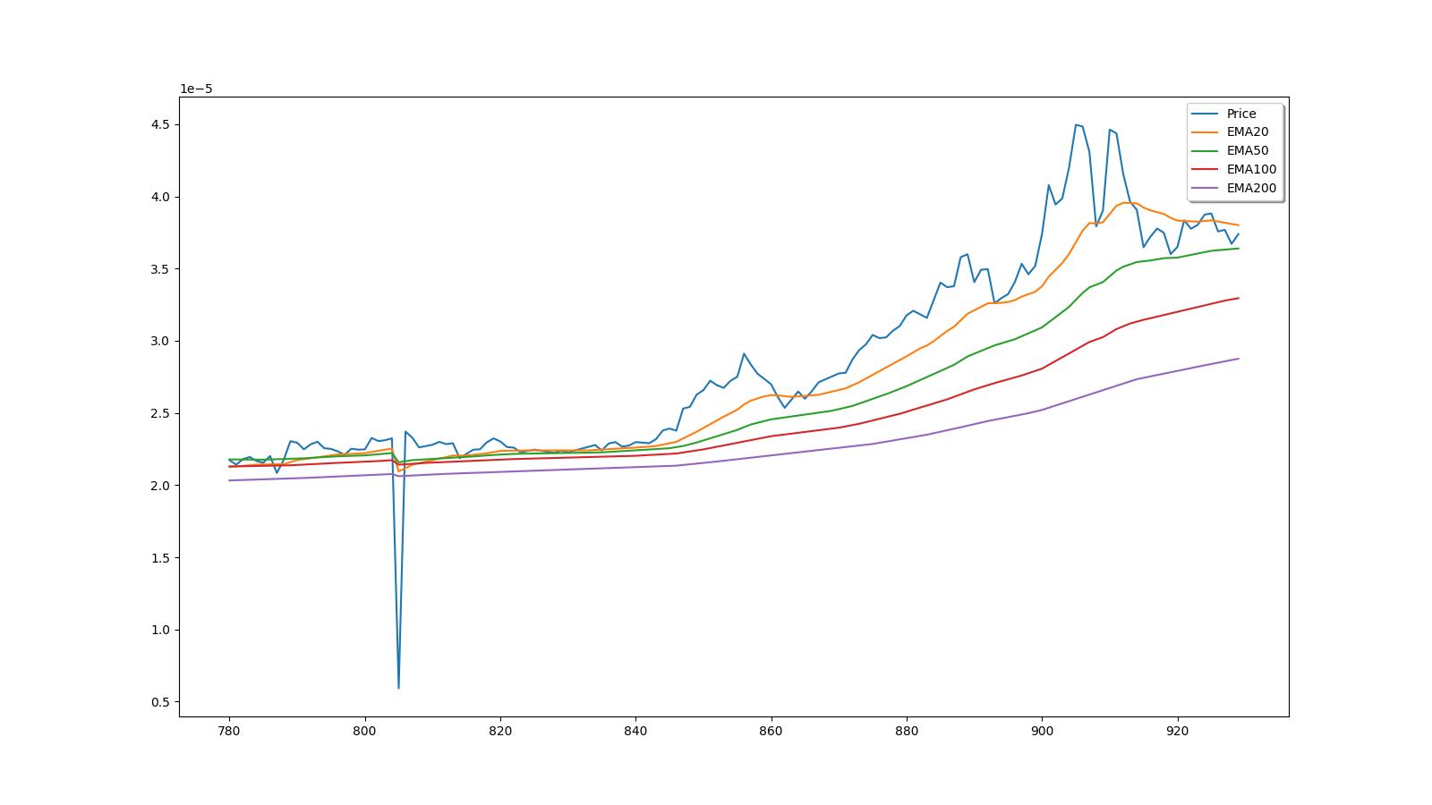 8Bit Doge Exponential Moving Averages