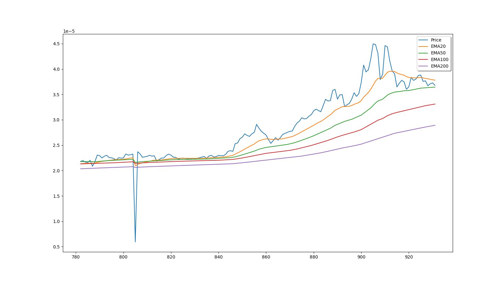 8Bit Doge Exponential Moving Averages